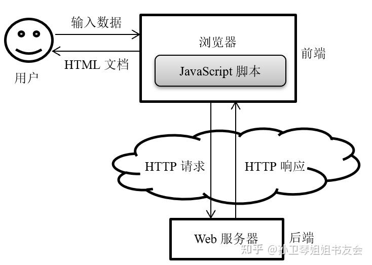 在前后端分离的web应用中,javascript脚本的作用 知乎