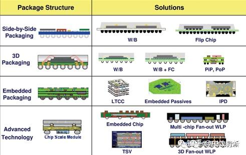 收藏 | SIP封装工艺流程 - 知乎