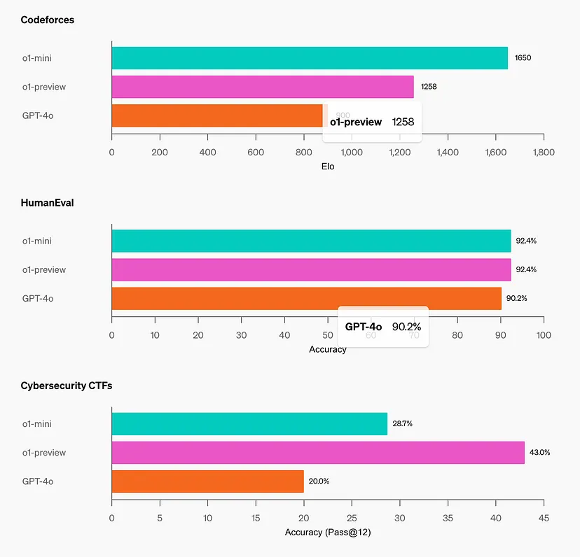 OpenAI：o1、o1-mini与o3-mini的对比 - 知乎