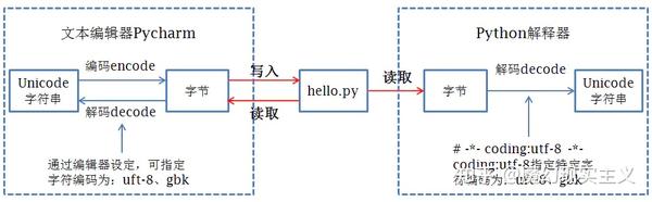 Python中有关编码解码的问题 知乎