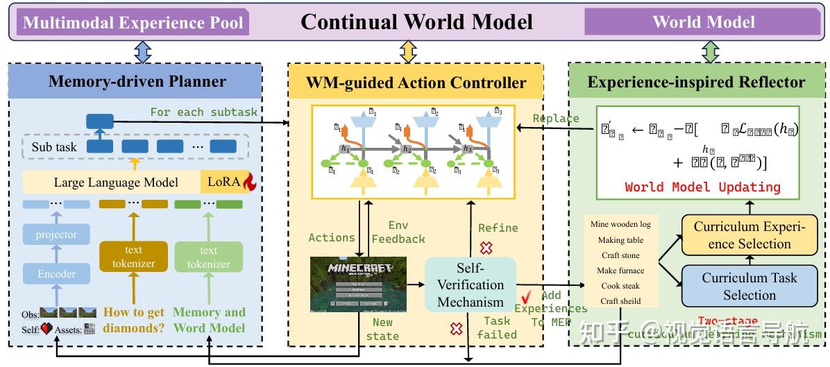 开放世界中的持续学习！EvoAgent：世界模型驱动的面向长期任务的自主进化智能体 - 知乎