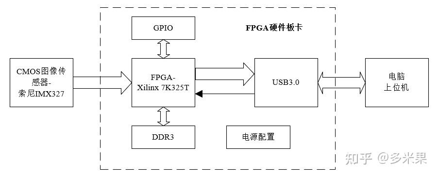 基于fpgausb 30的高速cmos图像采集的设计与实现 提供fpga源码 知乎