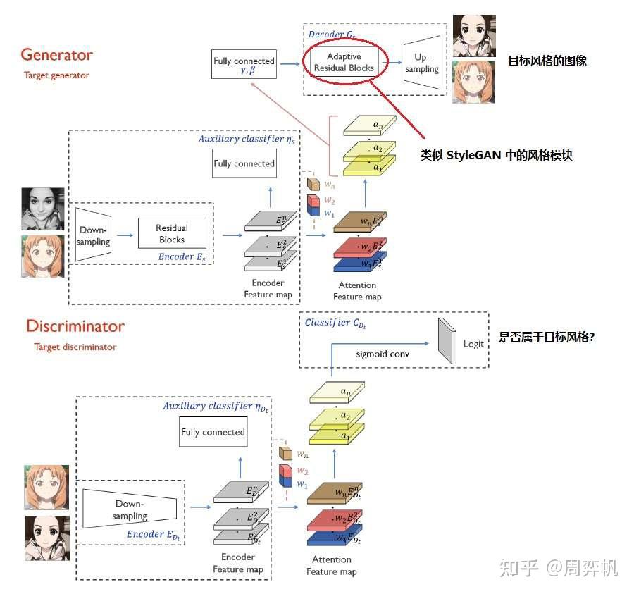 人脸风格迁移 + StyleGAN 的最新玩法 - 知乎