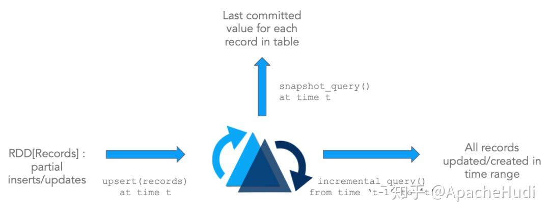 Apache Hudi 设计与架构最强解读 - 知乎