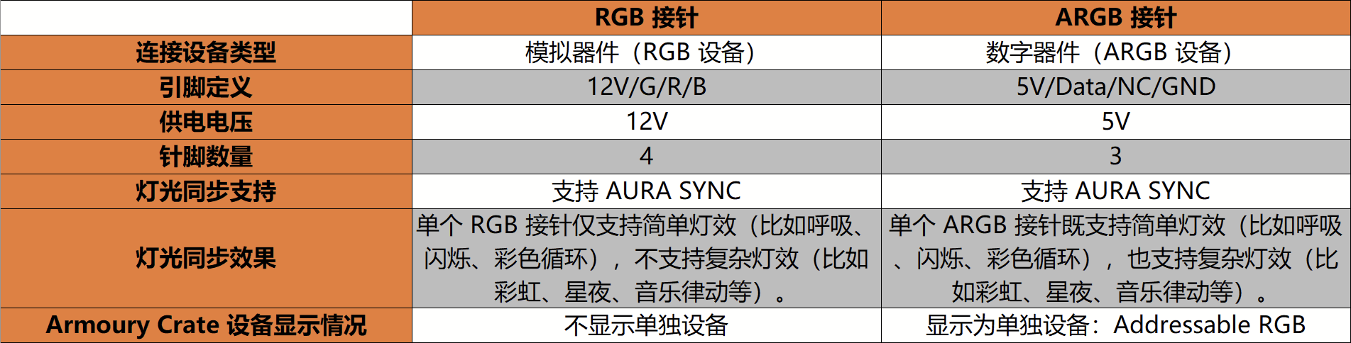 华硕主板灯光接针介绍之 ARGB 接针（5V 3Pin） - 知乎