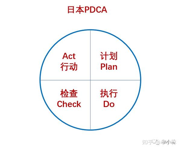 戴明管理精粹：戴明环是PDSA，不是PDCA - 知乎