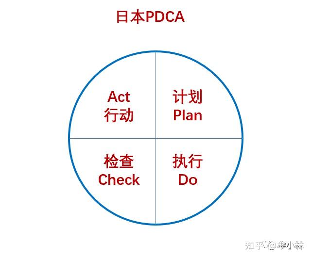 戴明管理精粹：戴明环是PDSA，不是PDCA - 知乎