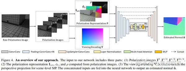 [CVPR2022] Shape from Polarization for Complex Scenes in the Wild - 知乎