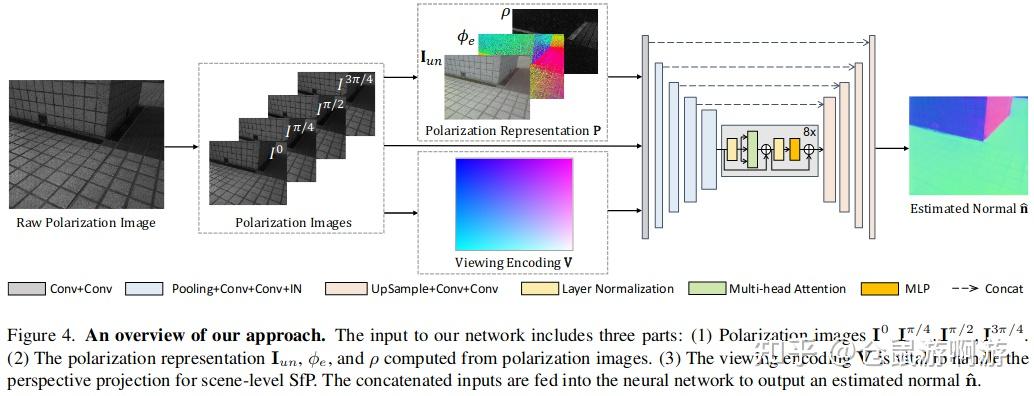 [CVPR2022] Shape from Polarization for Complex Scenes in the Wild - 知乎
