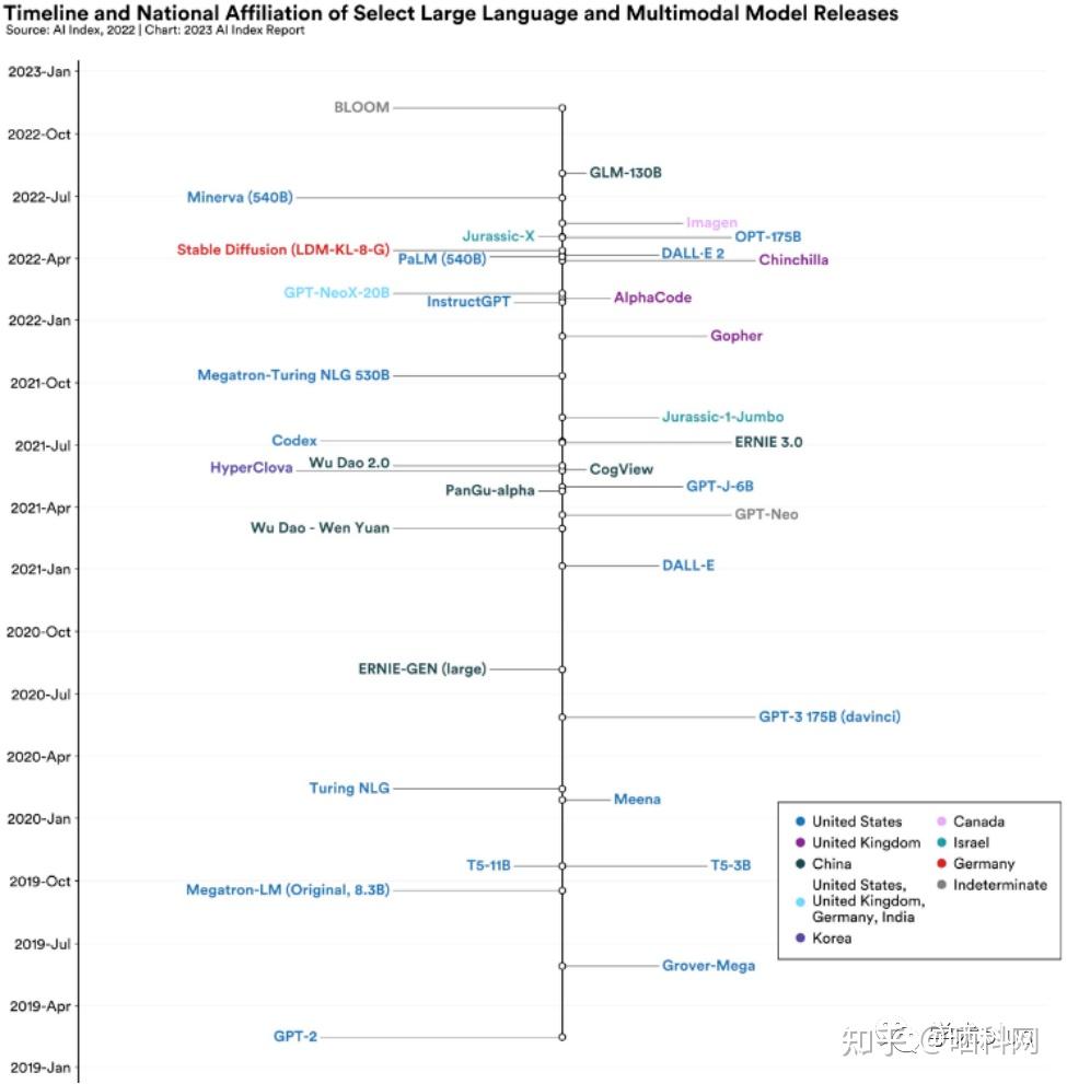 2023 AI 指数报告主要观点摘录 - 知乎