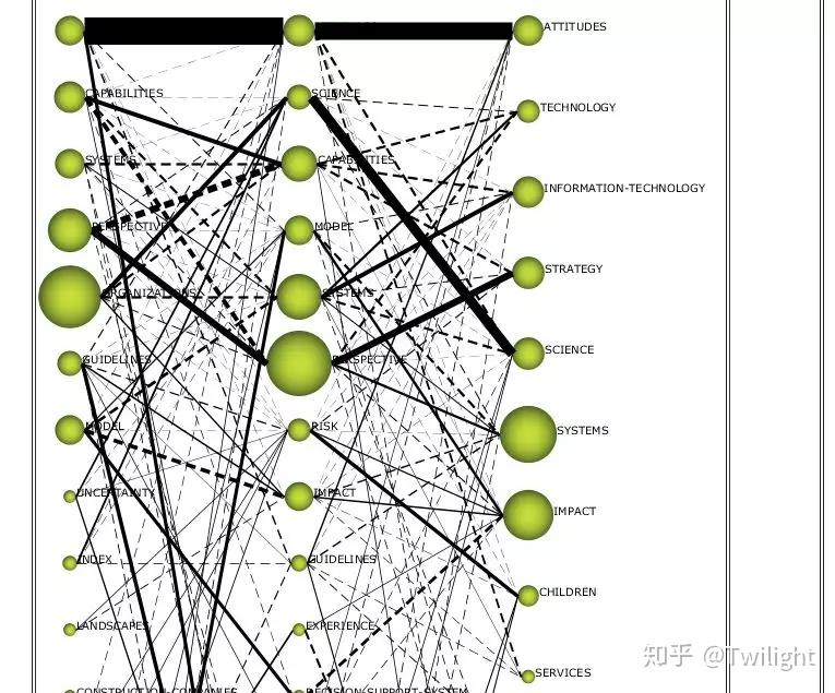 Scimat核心论文图谱解析(二) - 知乎