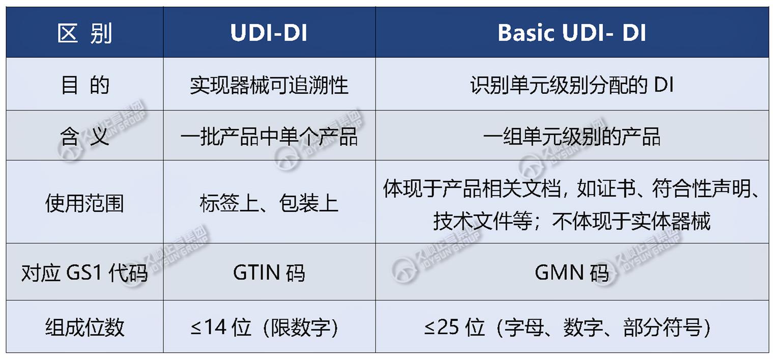 欧盟EUDAMED数据库中的UDI-DI与Basic UDI-DI，有什么不同？ - 知乎
