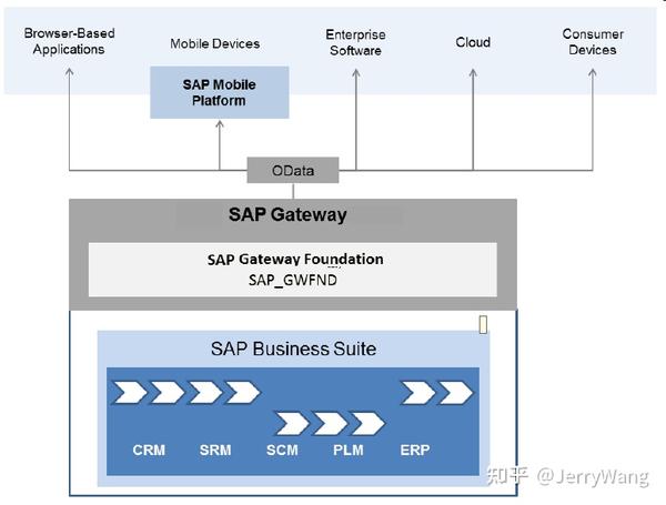 SAP Gateway Foundation 里的 batch 操作 - 知乎
