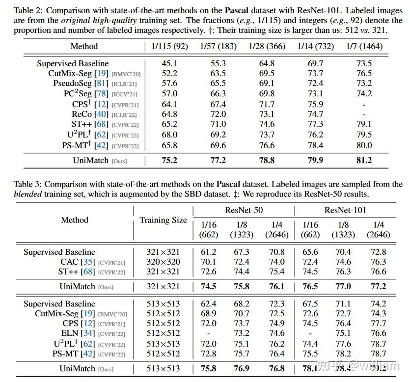 Revisiting Weak-to-Strong Consistency in Semi-Supervised Semantic Segmentation - 知乎