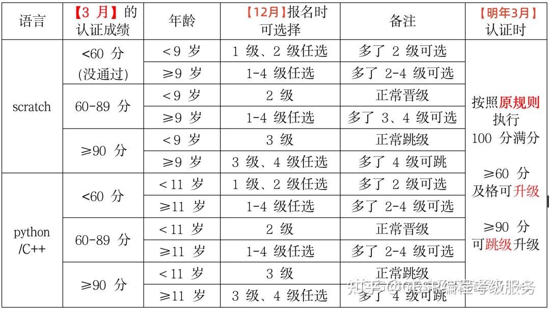如何评价CCF GESP的第2次认证？ - 知乎