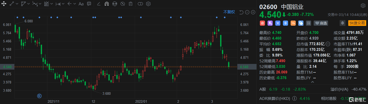 港股异动 | 中国铝业(2600.HK)跌7.72% 遭瑞银减持426万股 - 知乎