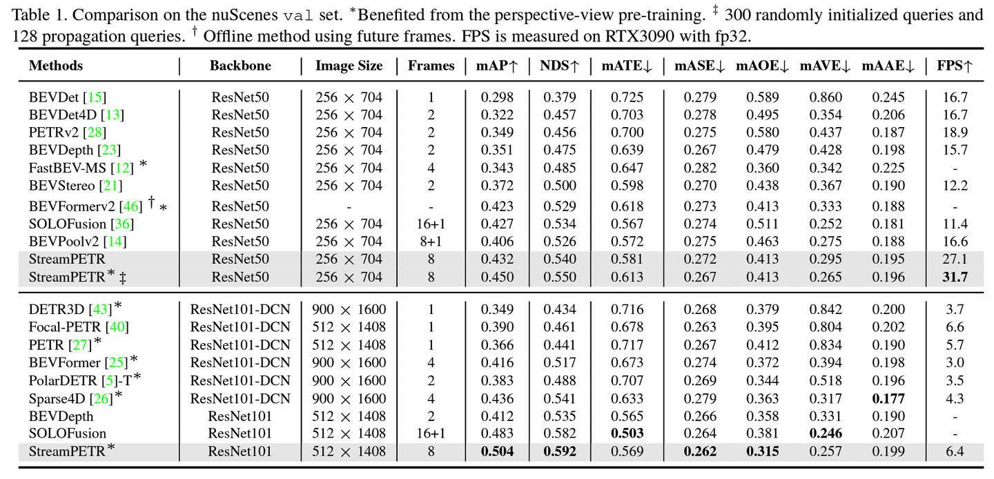 纯视觉持平Lidar！| StreamPETR 最新动态视频流目标检测框架 - 知乎