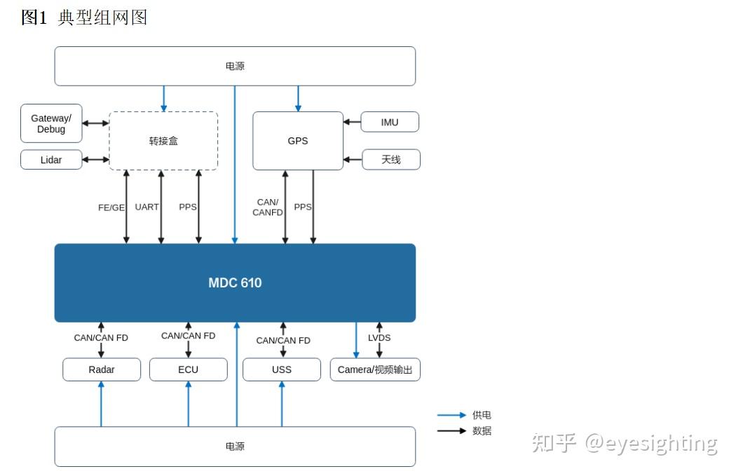 自动驾驶计算&域控平台-华为 - 知乎