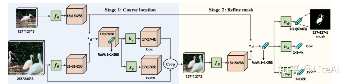 TPAMI2022 CVPR2019SiamMask续作 | SiamMask：快速在线目标跟踪和分割框架 - 知乎