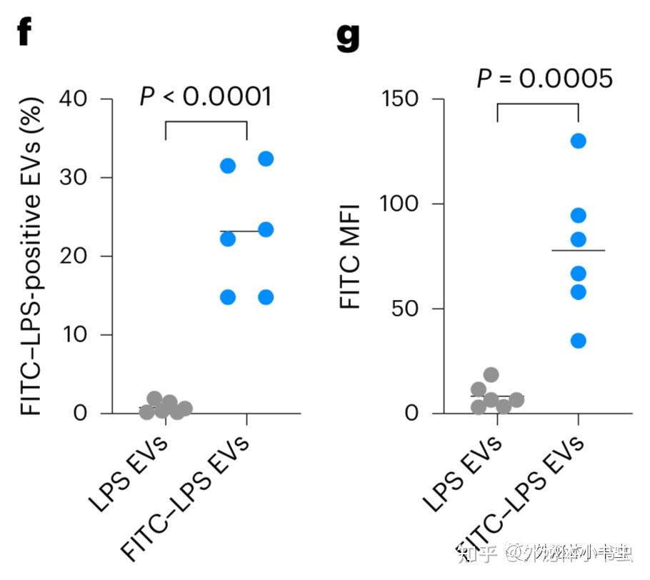 文献分享【Nat. Cell Biol.】外泌体递送细菌来源LPS进入细胞质并引发细胞焦亡 - 知乎