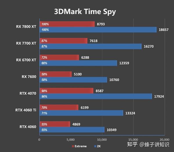 AMD RX 7800XT & 7700 XT首发评测：显存更大、性能更强、还便宜700元！ - 知乎
