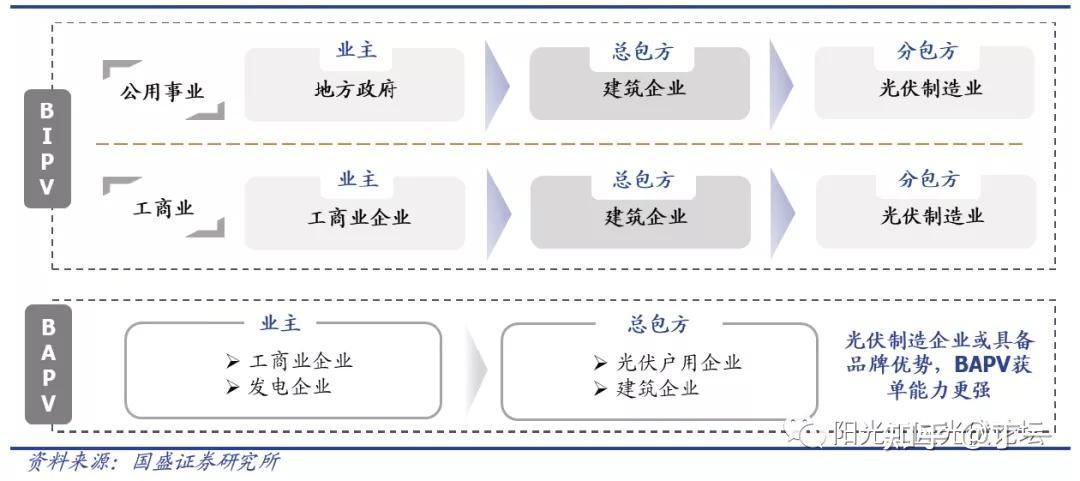 收藏丨后置式光伏（BAPV）和一体化光伏（BIPV）安装形式的对比 - 知乎