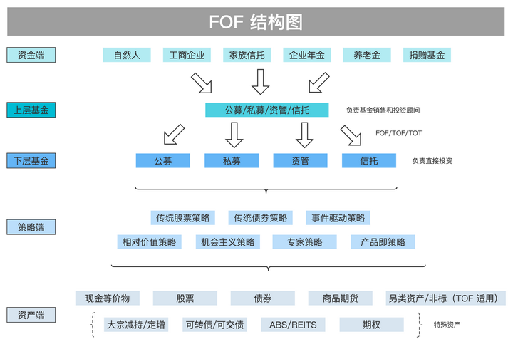 从资管人的角度，理解什么是 FOF - 知乎