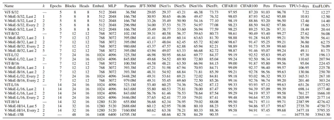 150亿参数，谷歌开源了史上最大视觉模型V-MoE的全部代码 - 知乎