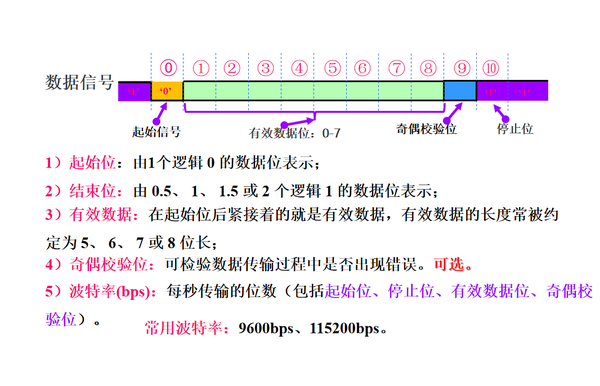 10 通用同步异步收发器（USART） - 知乎