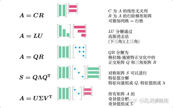 🛰 三张图看懂线性代数 —— MIT 三千星标的笔记 The Art of Linear Algebra 中文版新鲜出炉！ - 知乎