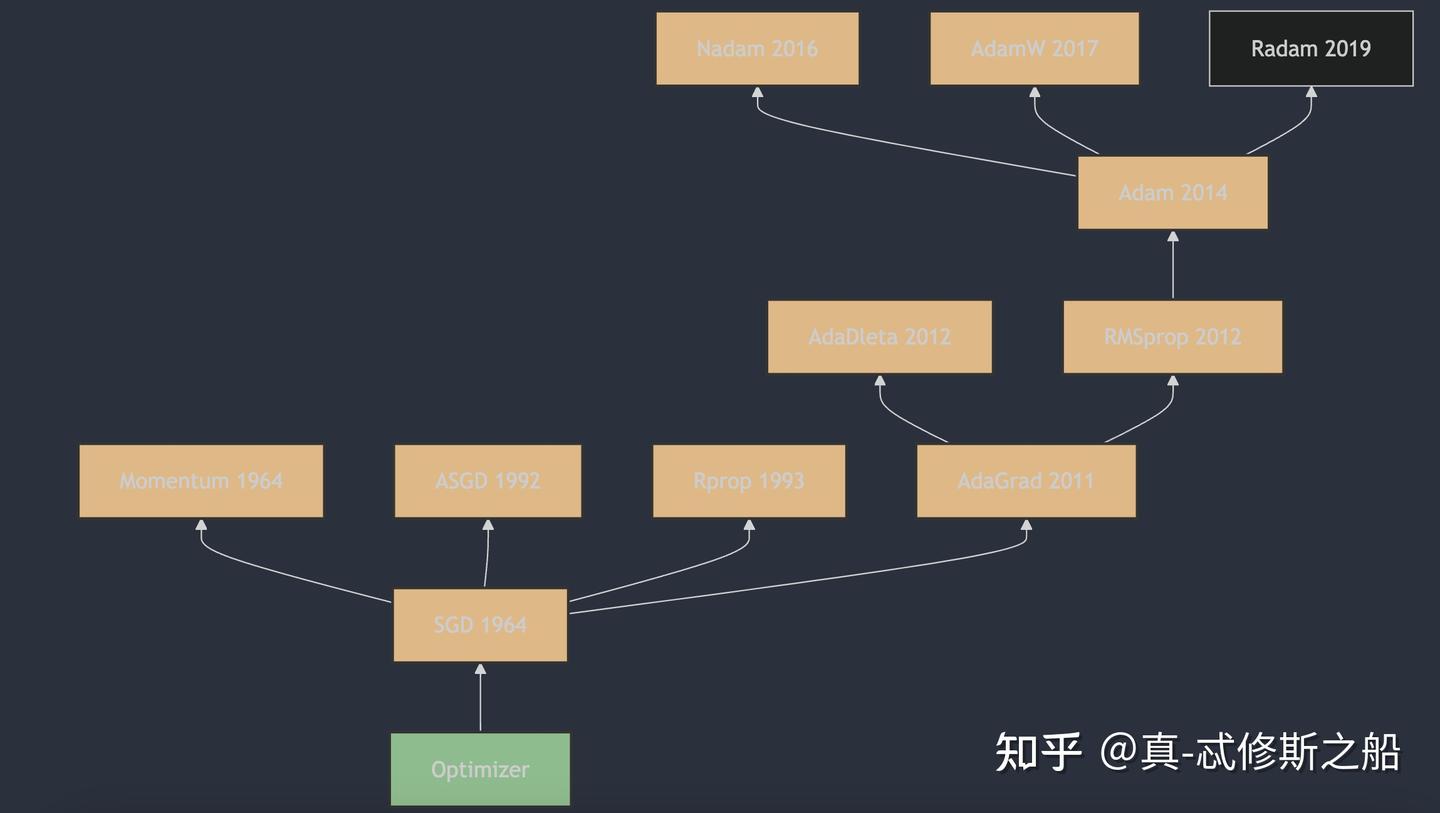 每天3分钟，彻底弄懂神经网络的优化器（十一）AdamW - 知乎