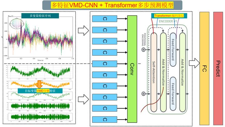 基于VMD分解+CNN-Transformer并行的多步预测模型 - 知乎