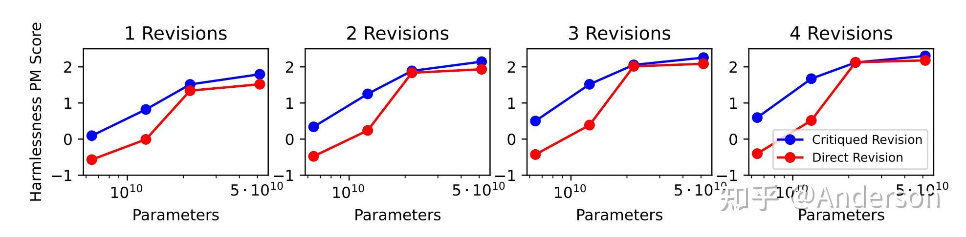 RLHF系列-Constitutional AI[year 2023 OpenAI] - 知乎