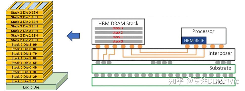 [Jedec HBM3 深入浅出 ]Ogranization - 知乎