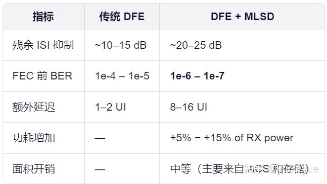 SerDes的MLSD - 知乎