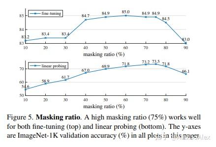 MAE(Masked Autoencoders Are Scalable Vision Learners)是什么？MAE讲解及代码解析 - 知乎