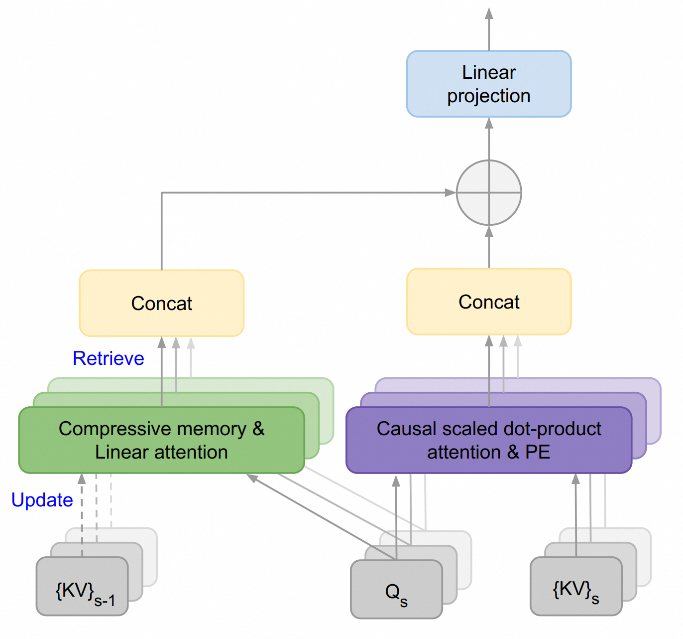 Transformer演化(1)：Transformer-XL、are RNNs、Infini-Transformer - 知乎