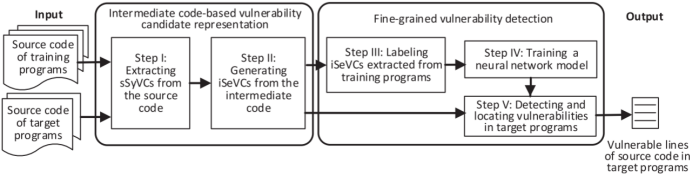 VulDeeLocator:A Deep Learning-Based Fine-Grained Vulnerability Detector - 知乎