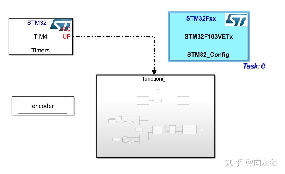 Matlab/Simulink之STM32开发-编码器测速 - 知乎