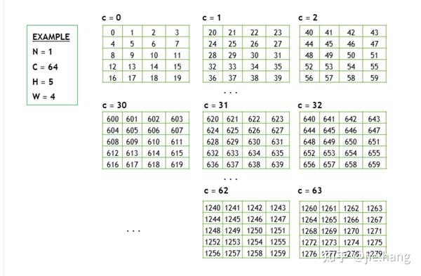 Pytorch NCHW/NHWC 理解 - 知乎