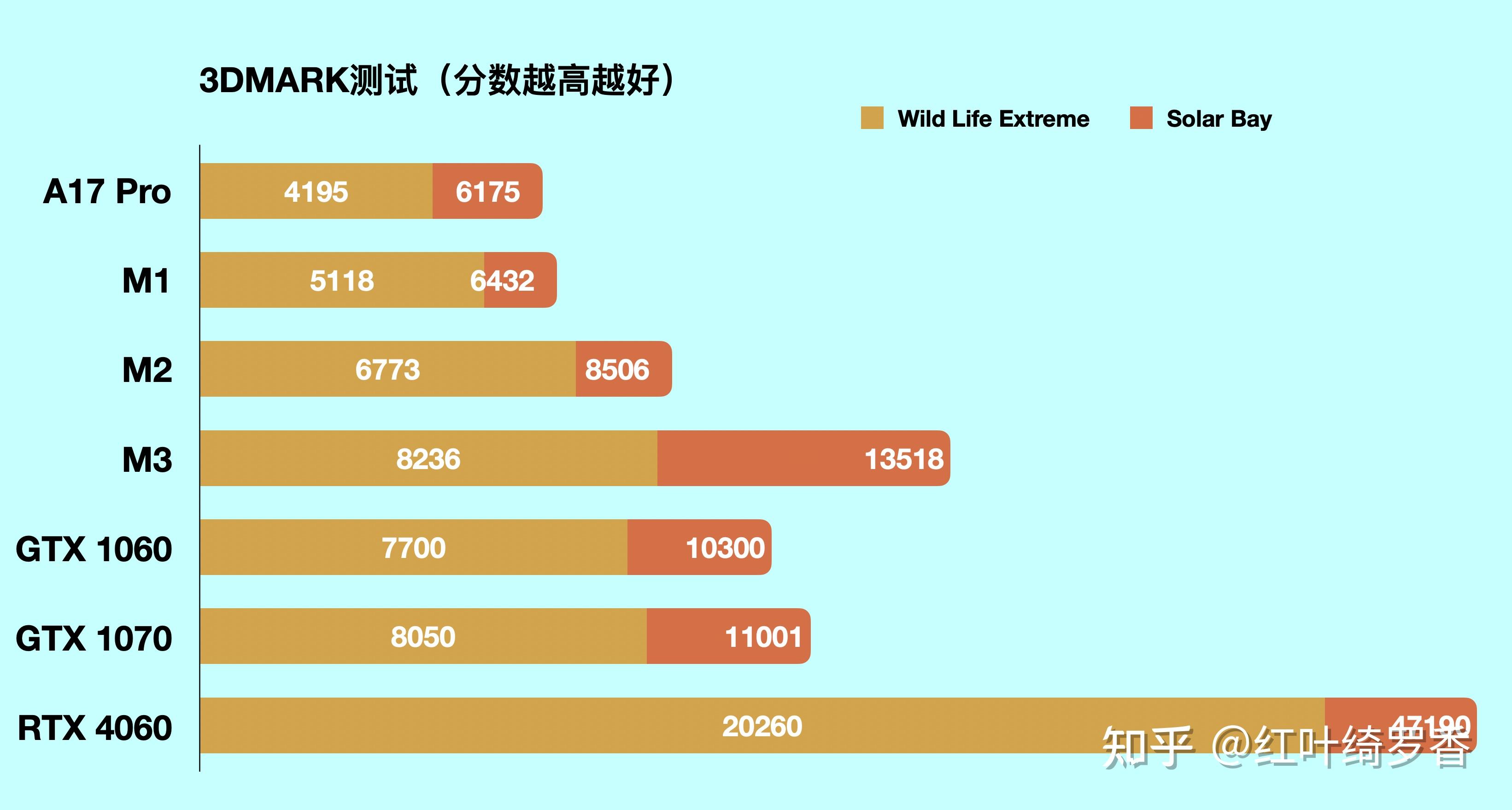 MacBook Air M3内存怎么选？8GB和16GB差别大吗？M1/M2/M3有哪些区别？ - 知乎