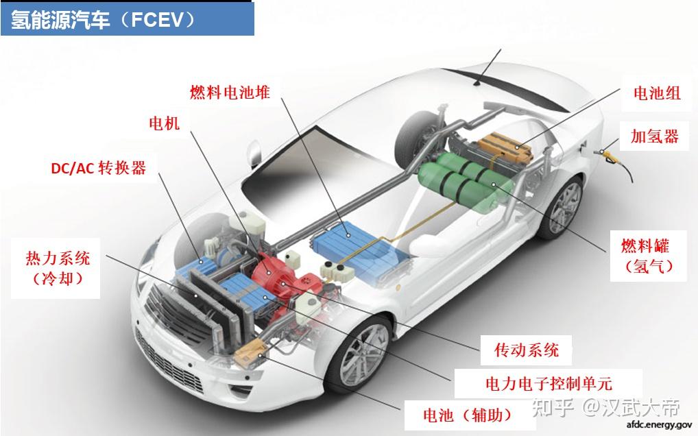 浅谈氢能源汽车（FCEV）以及面临的挑战 - 知乎