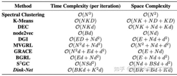 【ICML 2023】Dink-Net: 大规模图数据上的神经聚类方法 | 李子青实验室 - 知乎