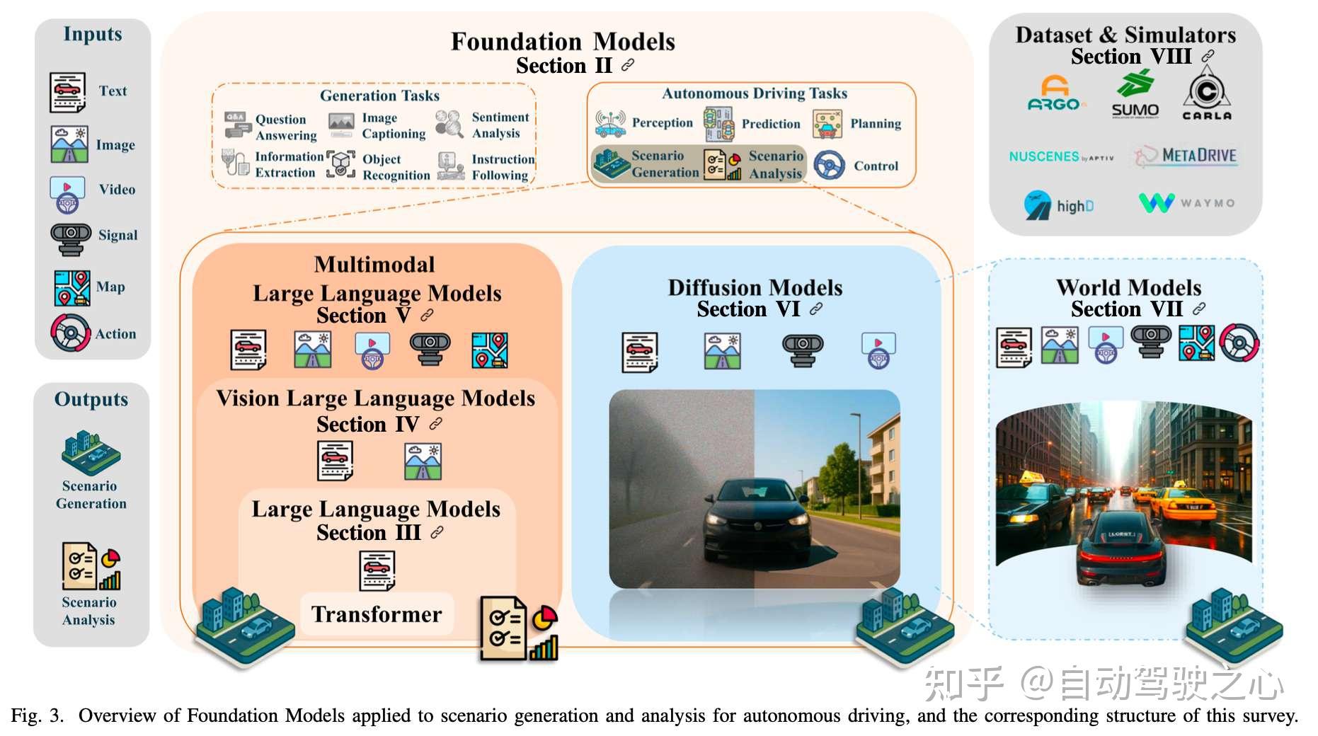 TUM最新！全面梳理自动驾驶基础模型：LLM/VLM/MLLM/扩散模型和世界模型一网打尽~ - 知乎