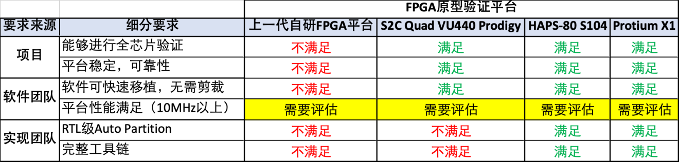 自研VS商业，实测主流FPGA原型验证平台 - 知乎