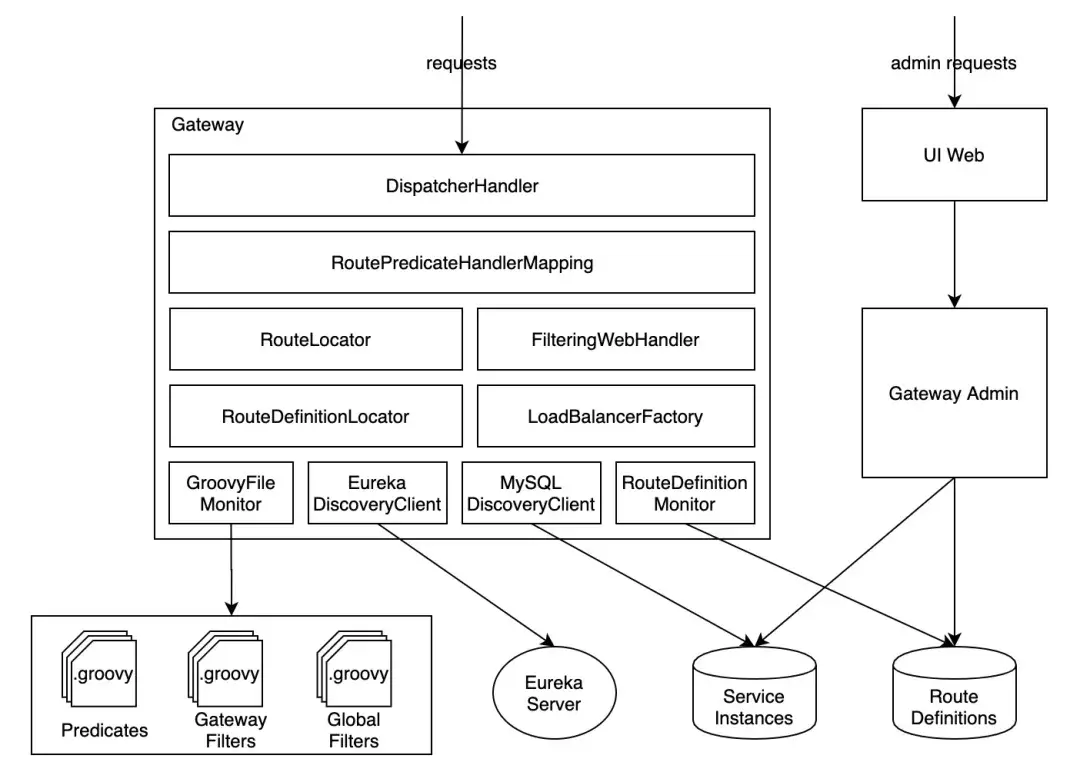 Spring Cloud Gateway 原理介绍和应用 - 知乎
