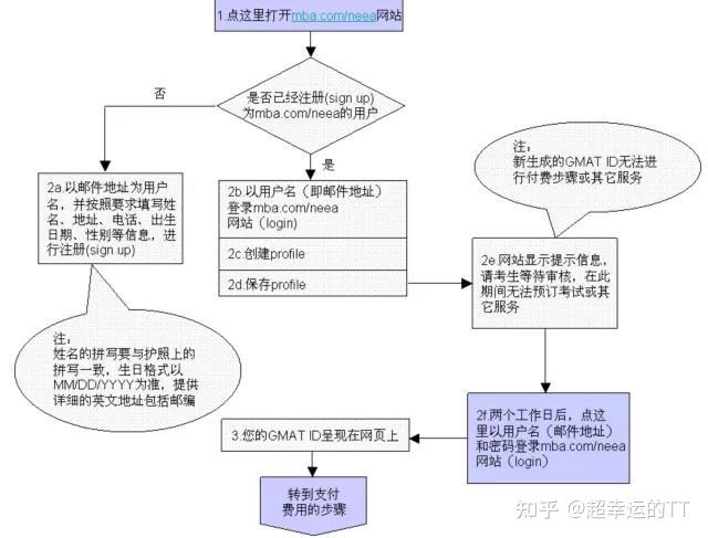 GMAT考生必看，GMAT考试的详细流程和费用全面介绍 - 知乎