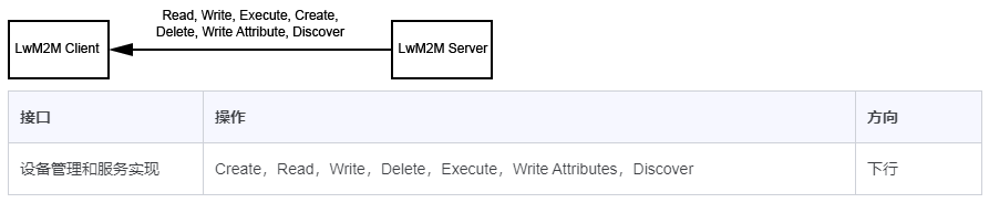 【华为云技术分享】LwM2M协议的学习与分享 - 知乎