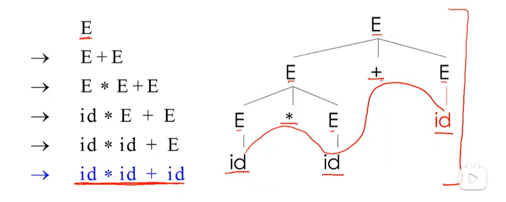 CS143 编译原理笔记 2 - Parsing - 知乎