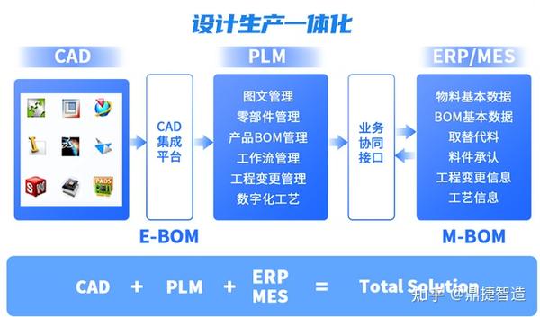 国产化替代加速！鼎捷PLM以数智之力，构筑制造强国自主研发创新稳固基石 - 知乎